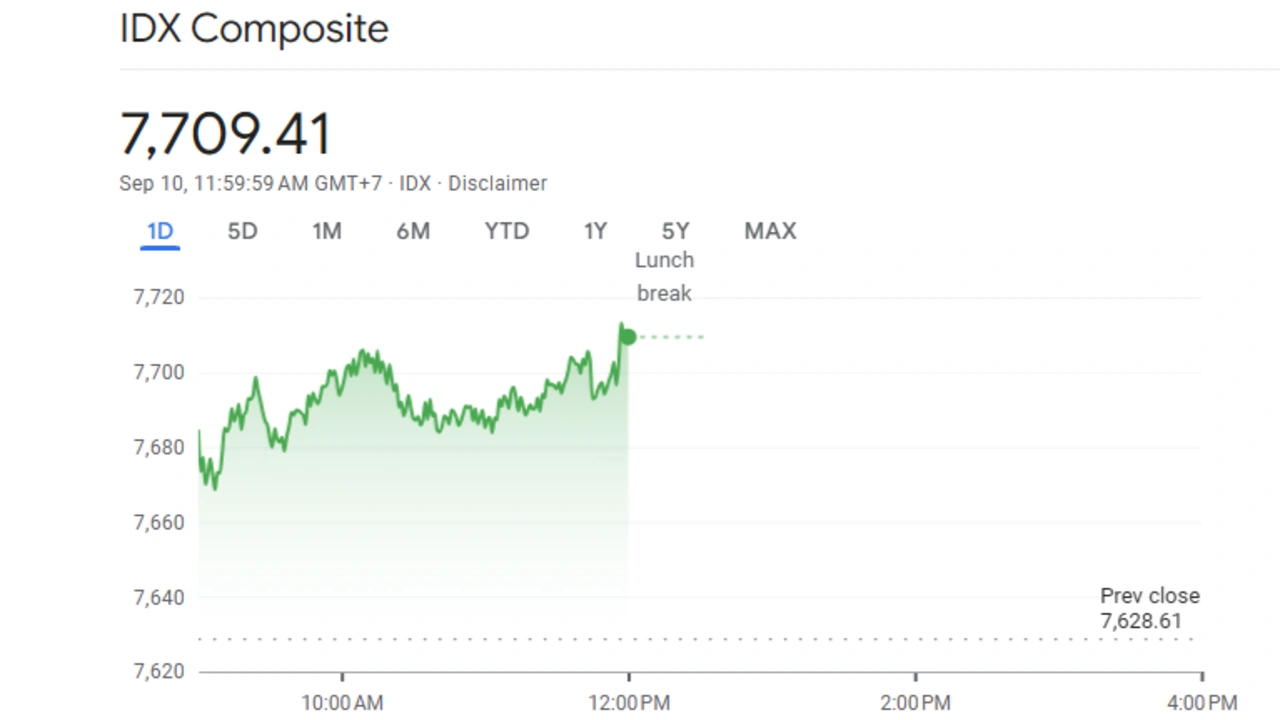 IHSG Hari Ini Sesi I Melesat Naik 1,06% Tembus Level 7.700